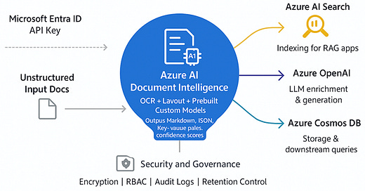 Beyond OCR: Azure AI Document Intelligence Unleashed