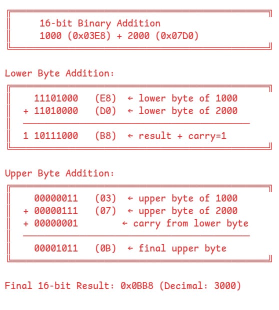 Binary Numbers & Bitwise Operations for Assembly Programming