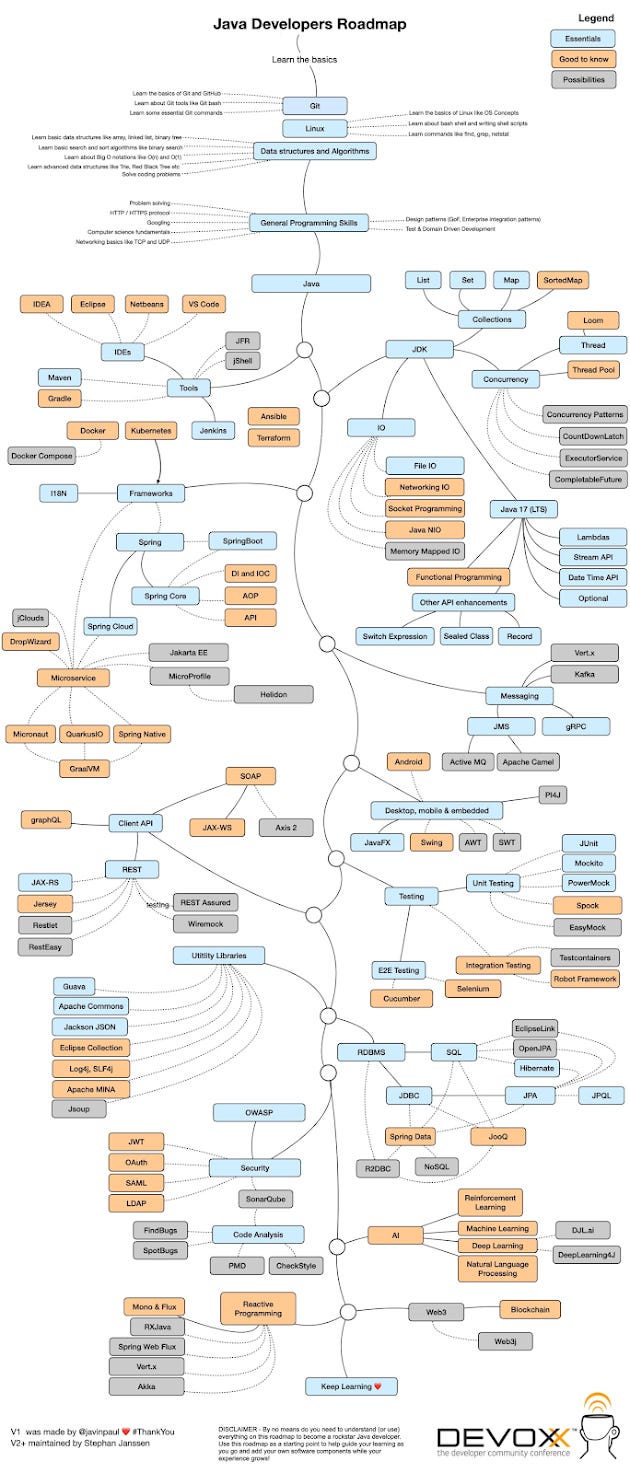 The Complete Java Developer RoadMap - by javinpaul and Soma