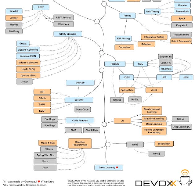 The Complete Java Developer RoadMap - by javinpaul and Soma