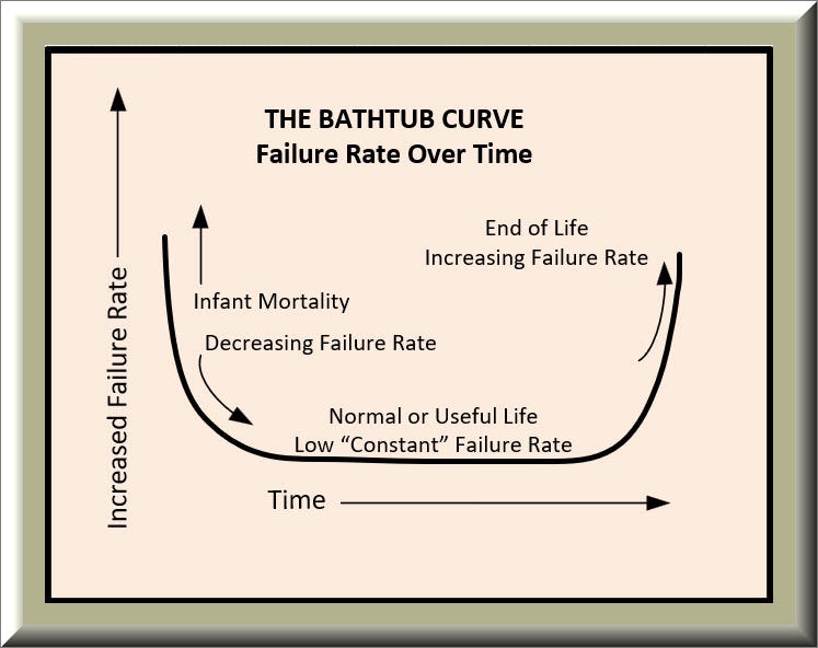 Understanding PLM - The Bathtub Curve