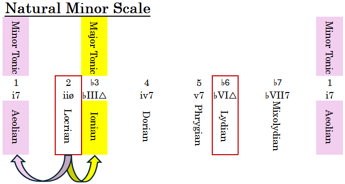Modal Tension Points - by Jay McNeill