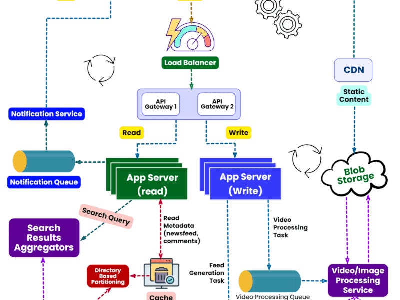 Instagram System Design: The Blueprint to Crack FAANG Interviews