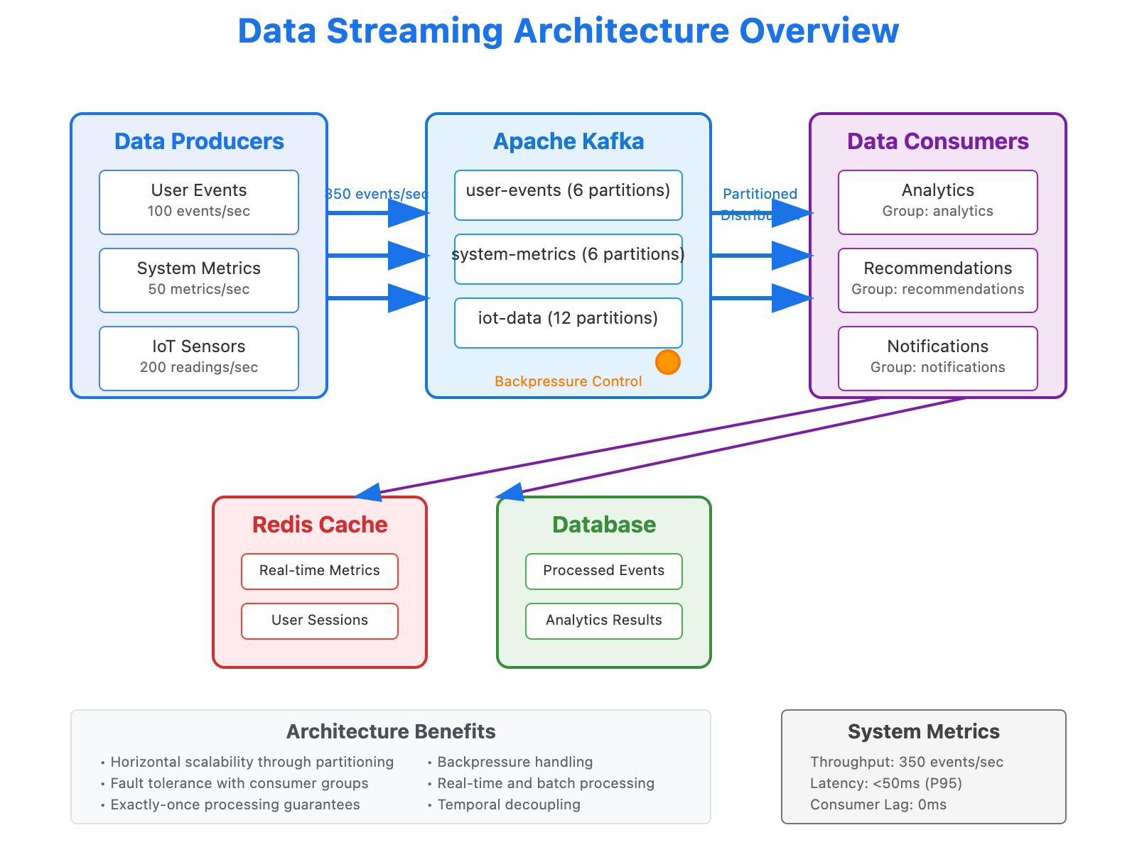 Data Streaming Architecture Patterns