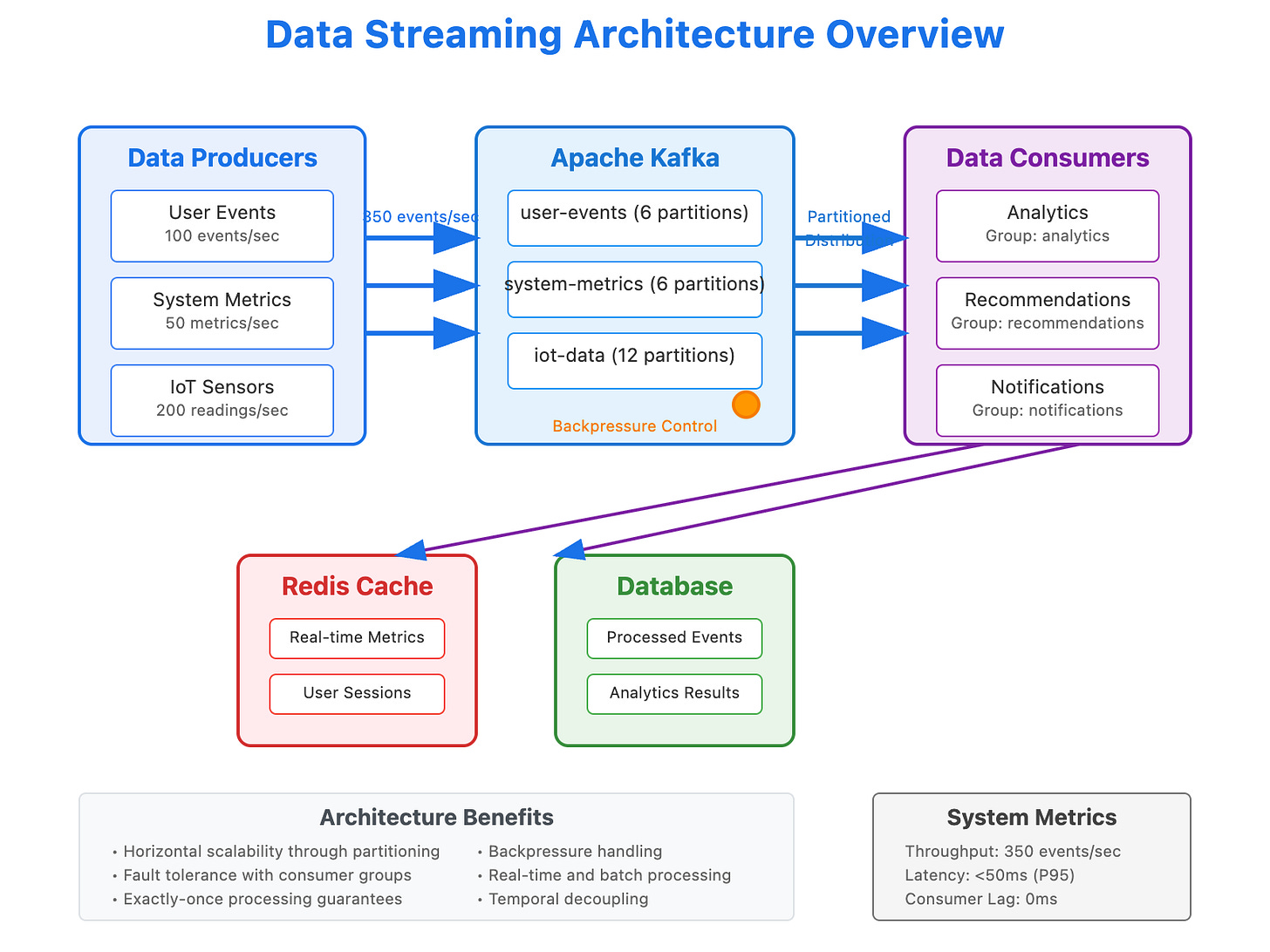 Data Streaming Architecture Patterns