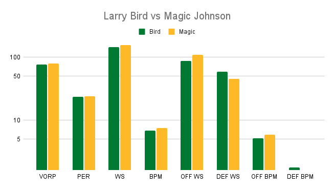 Larry Bird vs Magic Johnson with Advanced Metrics and Stats