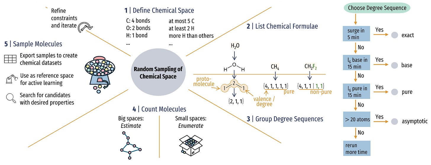 Sampling the Impossible: A New Way to Explore Chemical Space Without ...