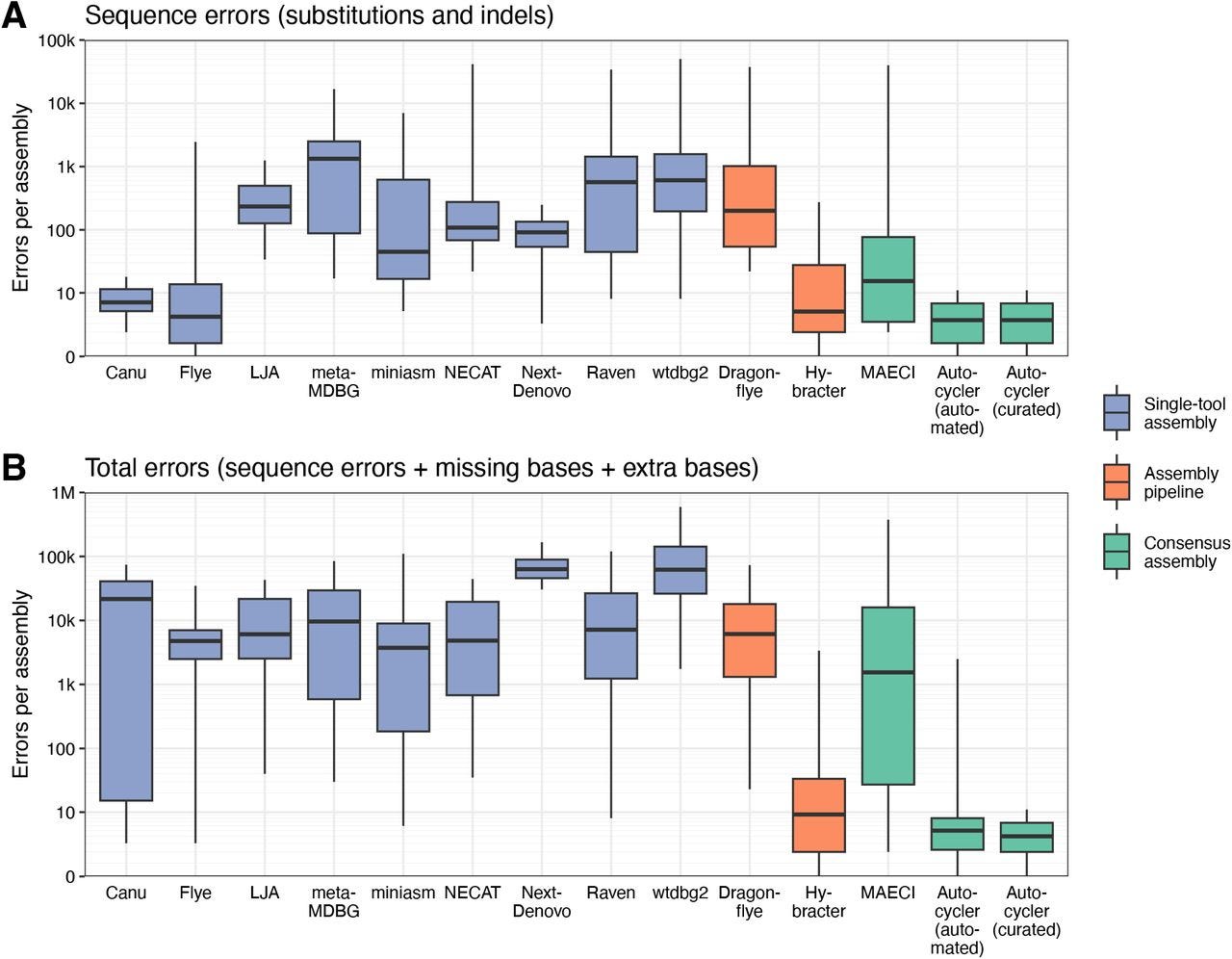 Autocycler: long read consensus assembly