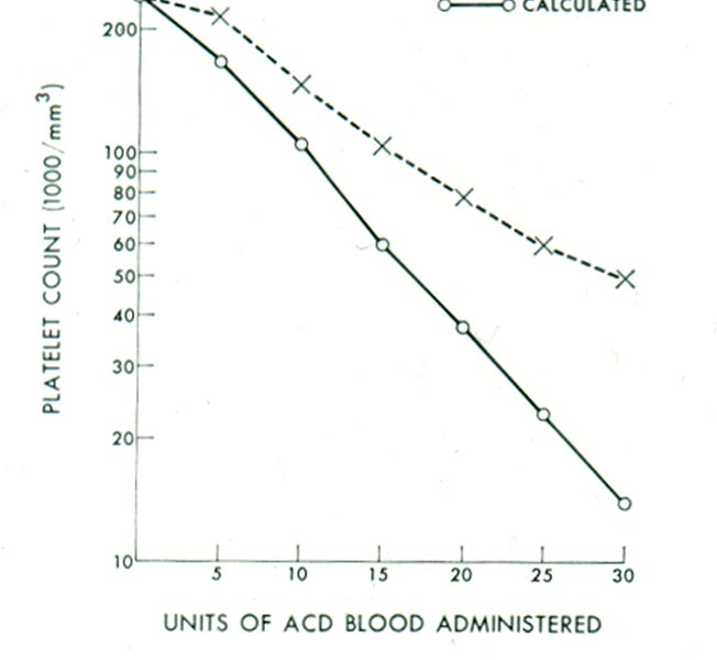 platelet count diagram
