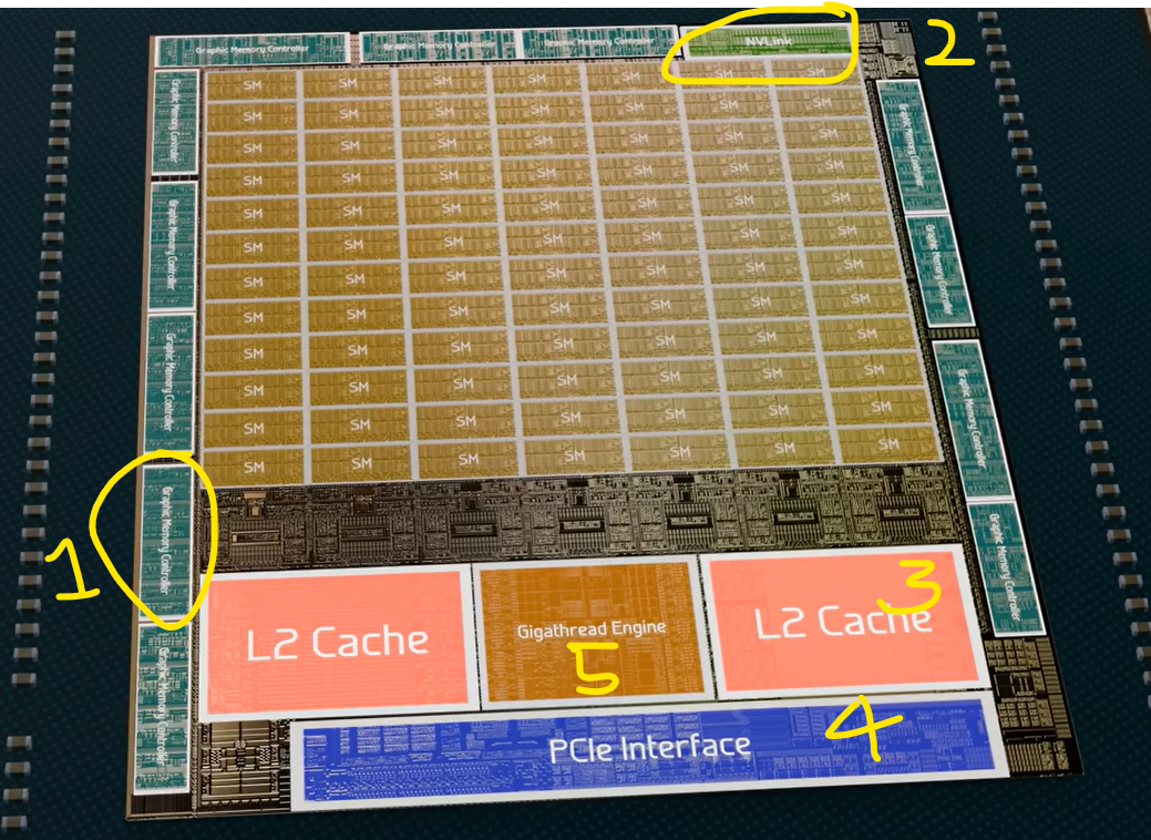 Could GPUs Be Explained Any Better? Part 1: Physical Architecture