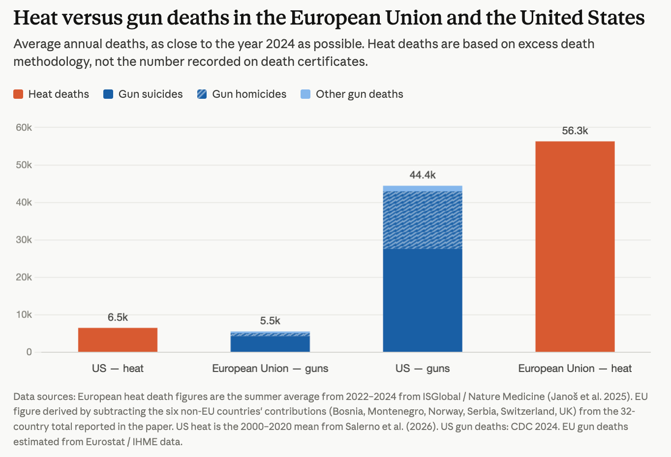 Do more Europeans die of summer heat than Americans die of guns?