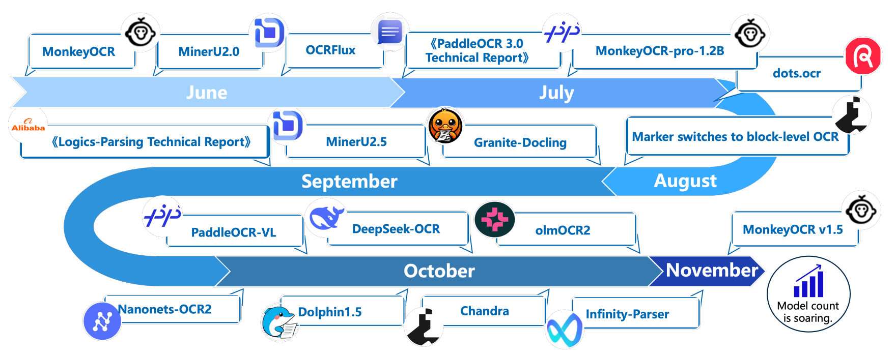 MonkeyOCR v1.5: Making Complex PDFs Parseable — AI Innovations and Insights 90