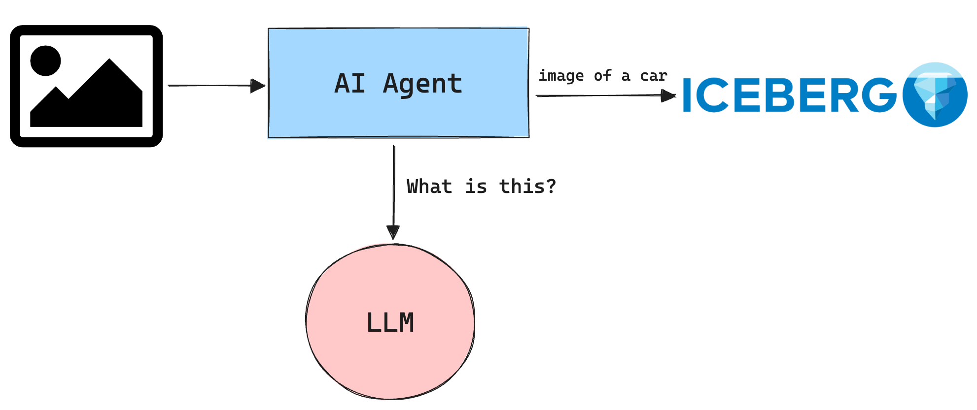 A Guide to AI Agents for Data Engineers - by Roy Hasson