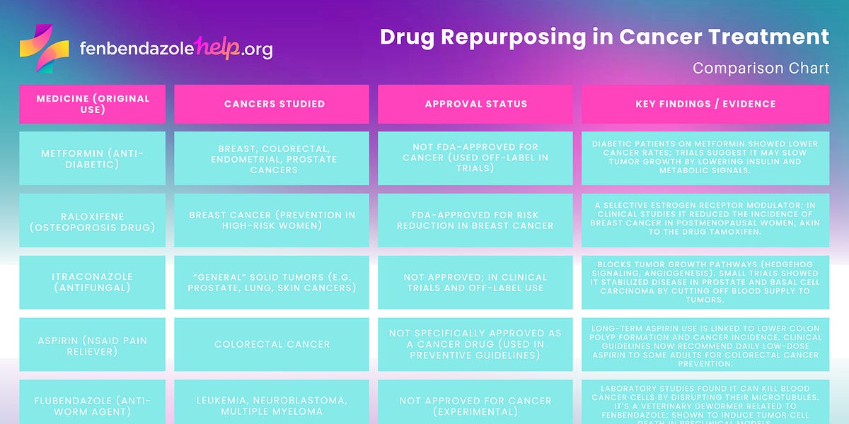 Drug Repurposing in Cancer Treatment: Context and the Case of Fenbendazole