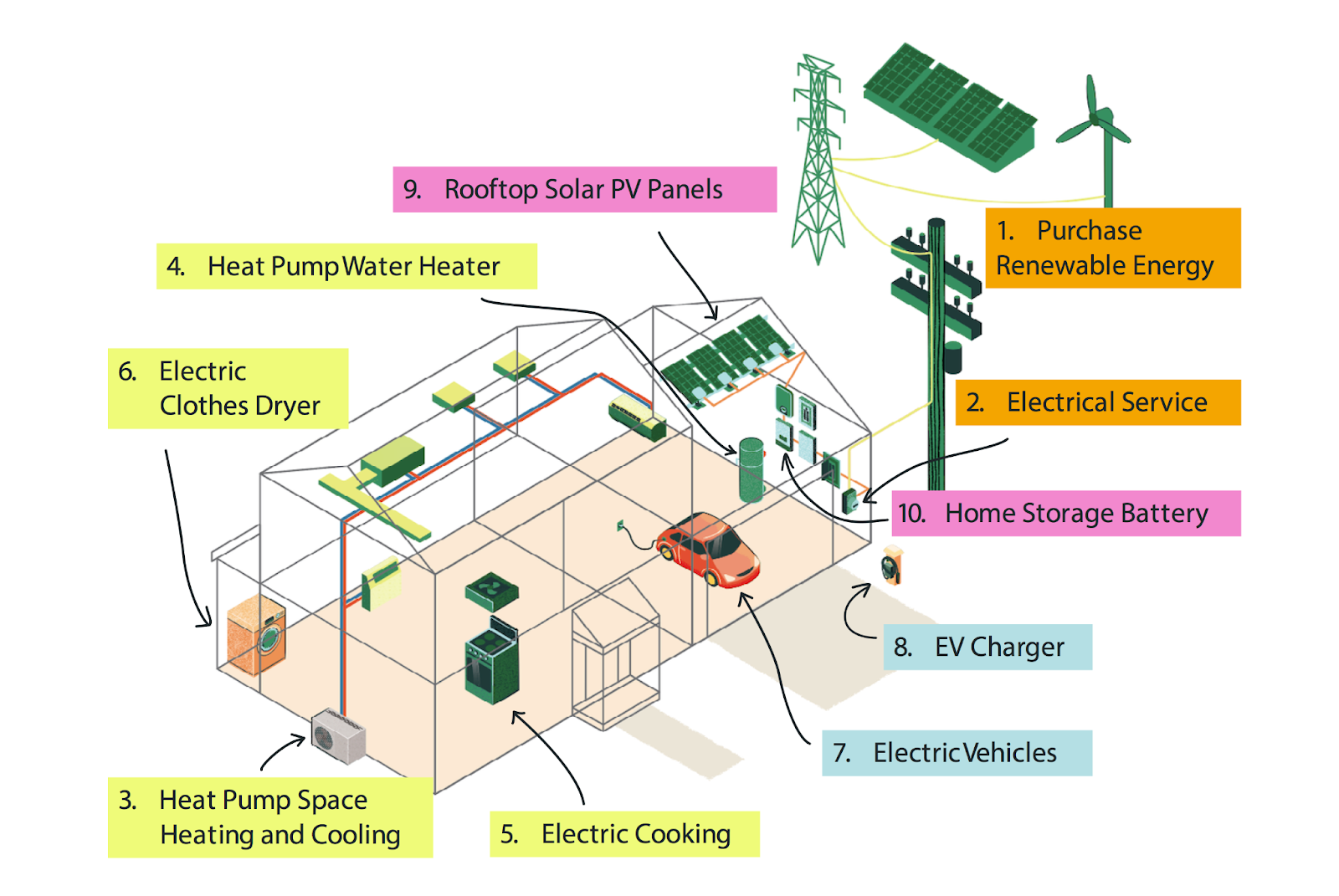 Orchestrating the Electric Home