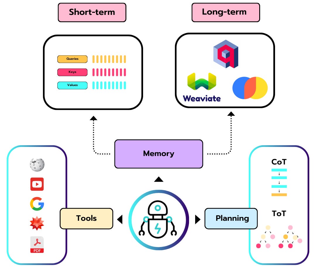 A breakdown of memory in Agentic Systems