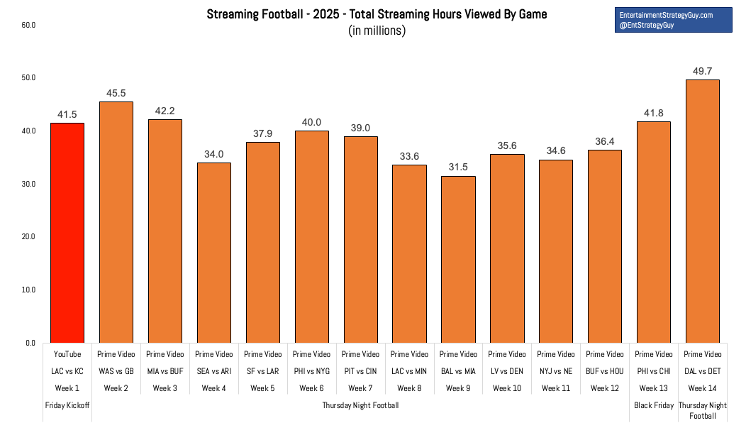 The NFL Breaks Records; Streaming Awards Contenders Do Not