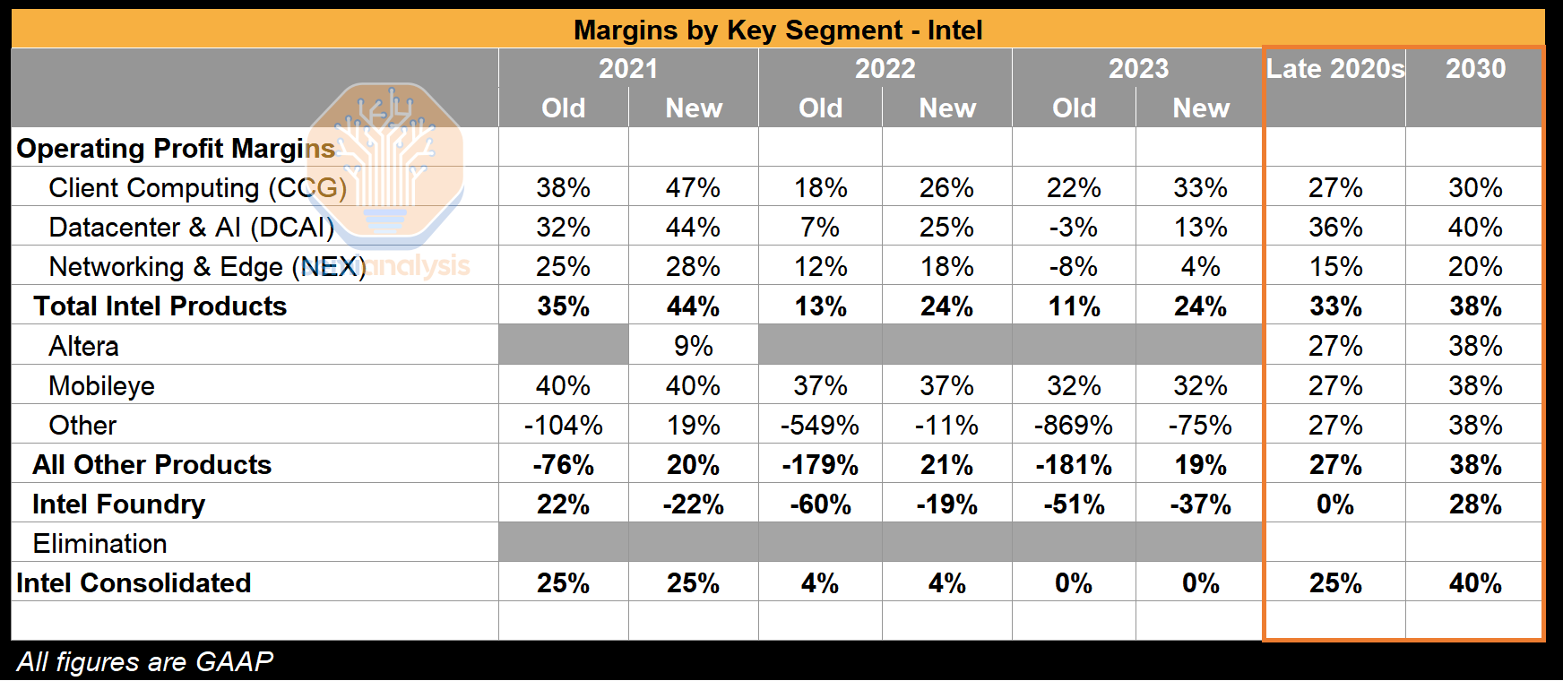 Is Intel Back? Foundry & Product Resurgence Measured
