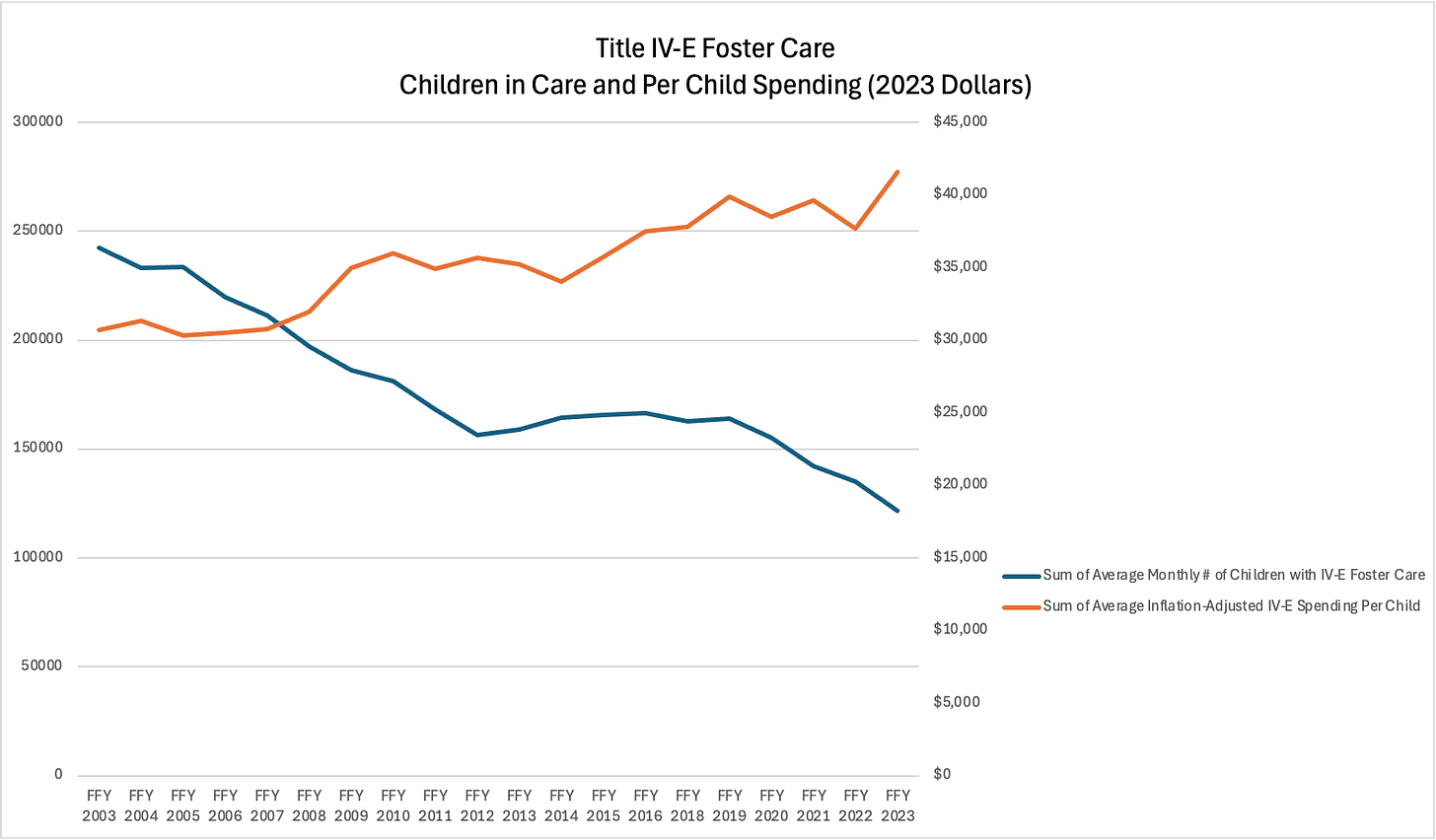 20 Years of Federal Foster Care Spending, Plus FY23 State Comparisons