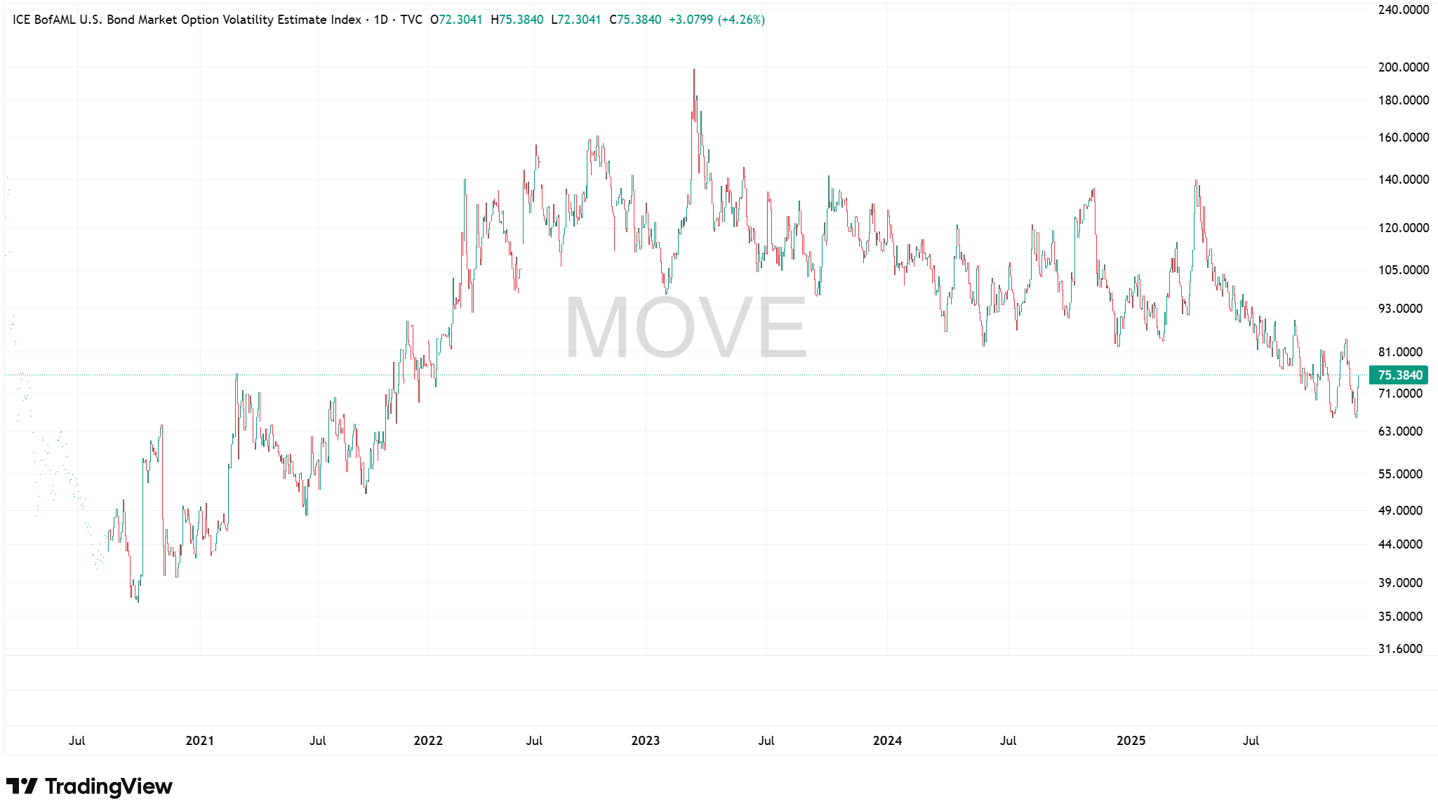 How the bond market could force a stock market rotation