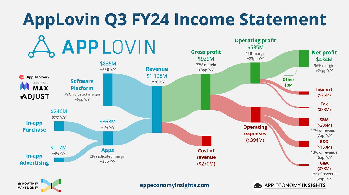 📱 AppLovin: The Next Ad Tech Giant?