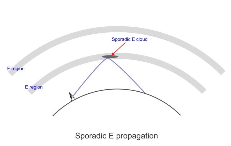 Understanding Sporadic E Propagation in Amateur Radio
