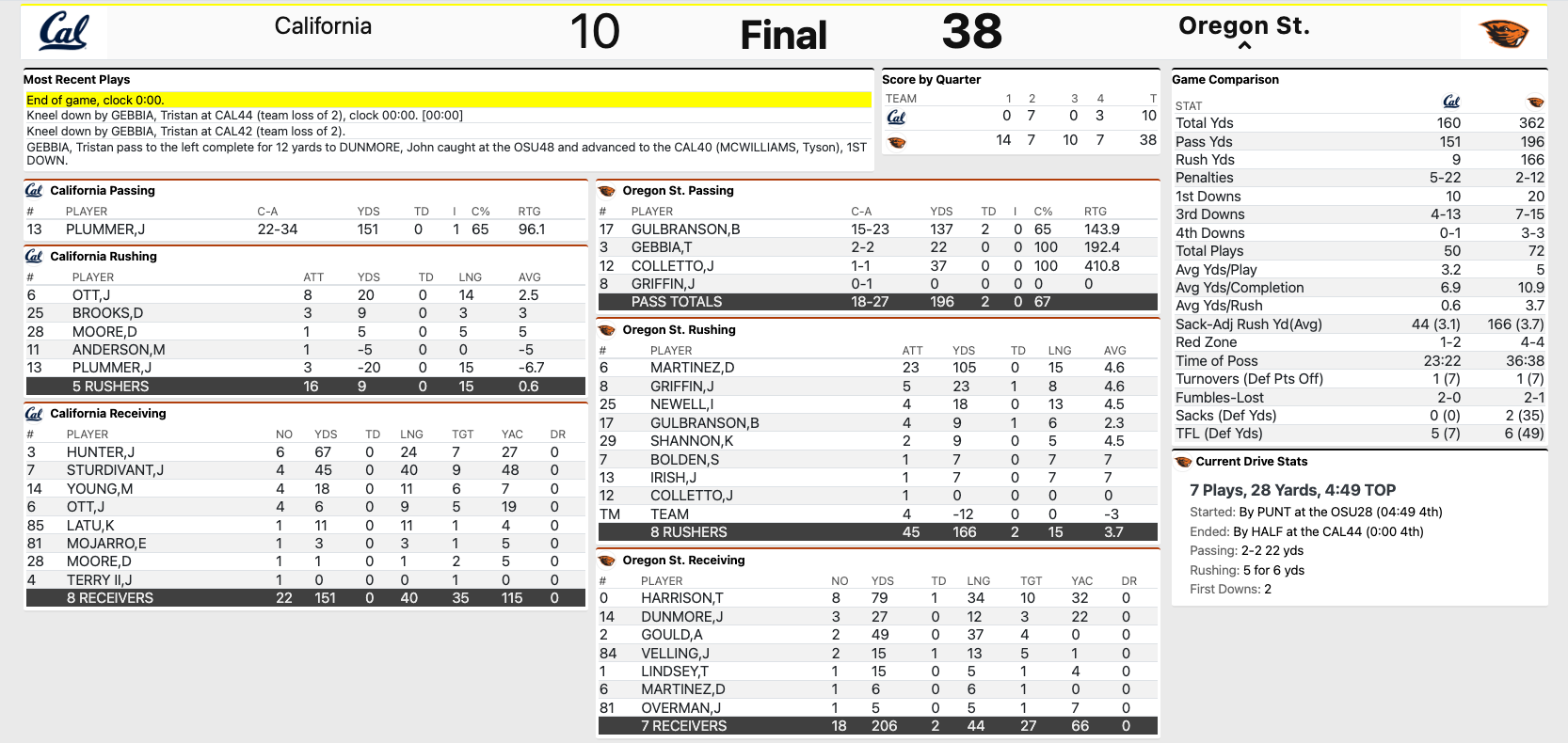 Cal vs. Oregon State Beavers Football Live Fan Chat: Golden Bears Lose ...