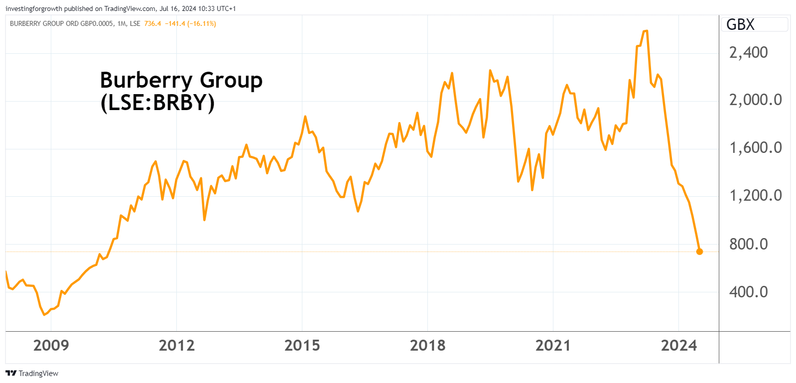 Burberry - The Brand of Perpetual Turnaround - Second Acts