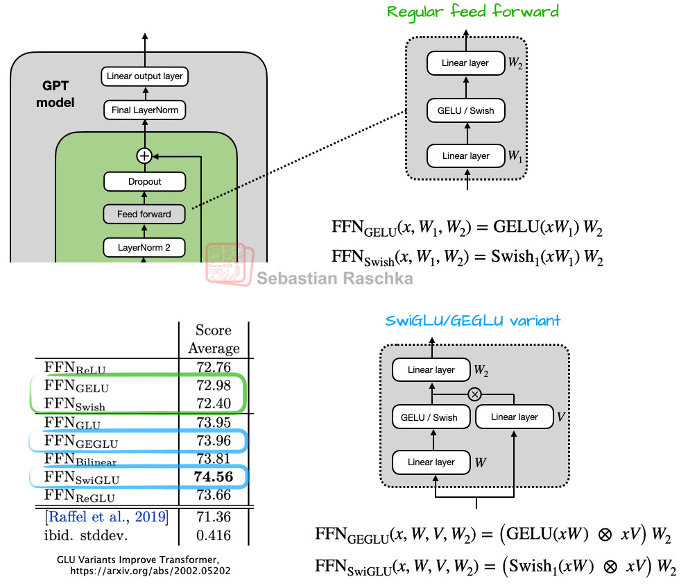 From GPT-2 to gpt-oss: Analyzing the Architectural Advances