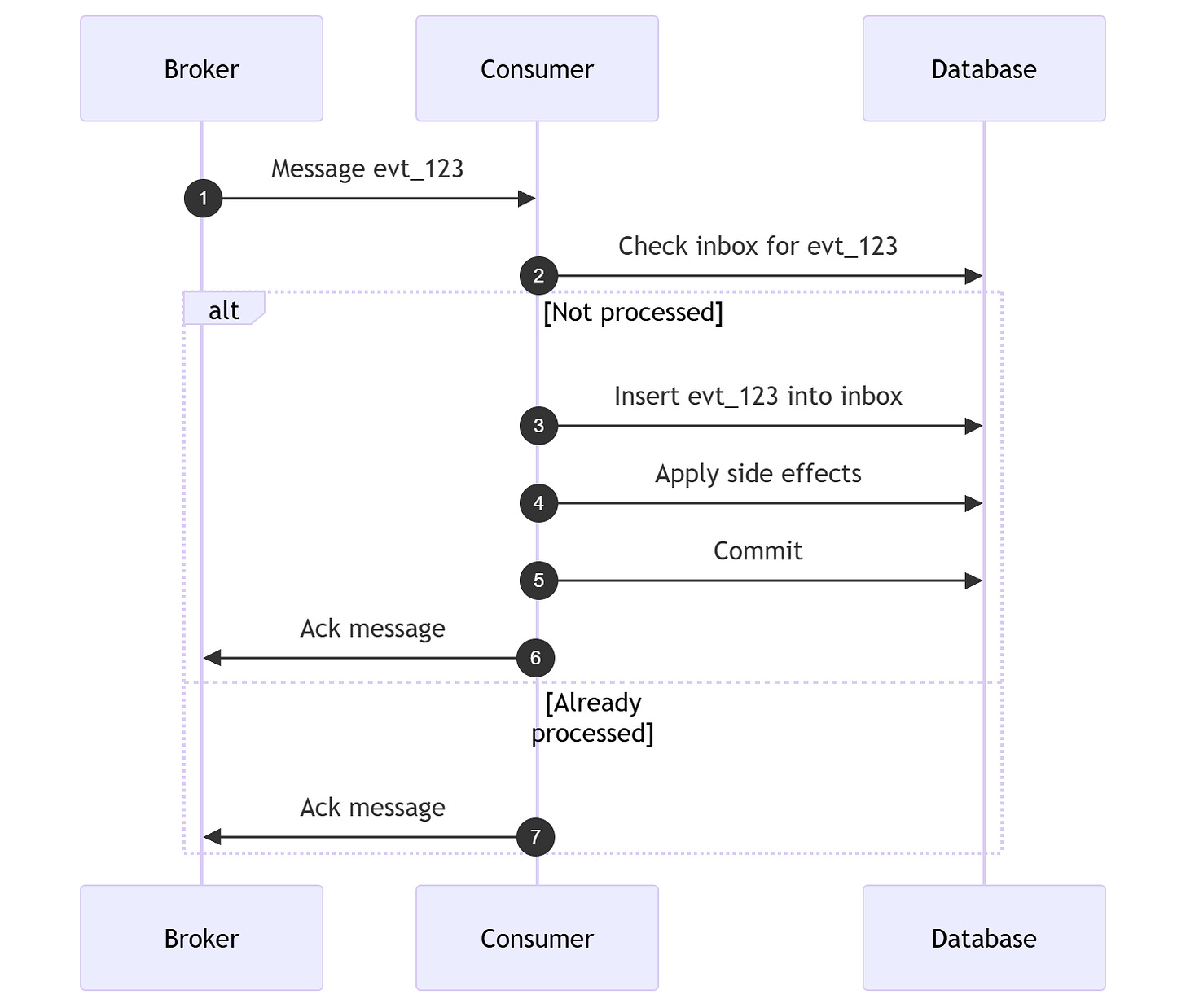 Idempotency in software: Designing systems where you can safely retry