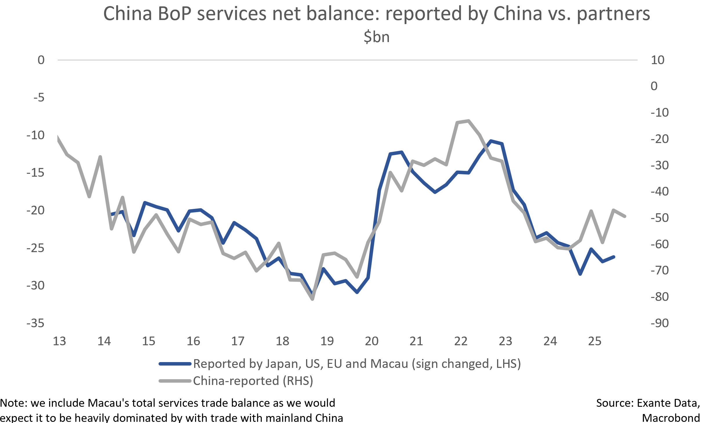 Mirroring China's BoP data from the outside