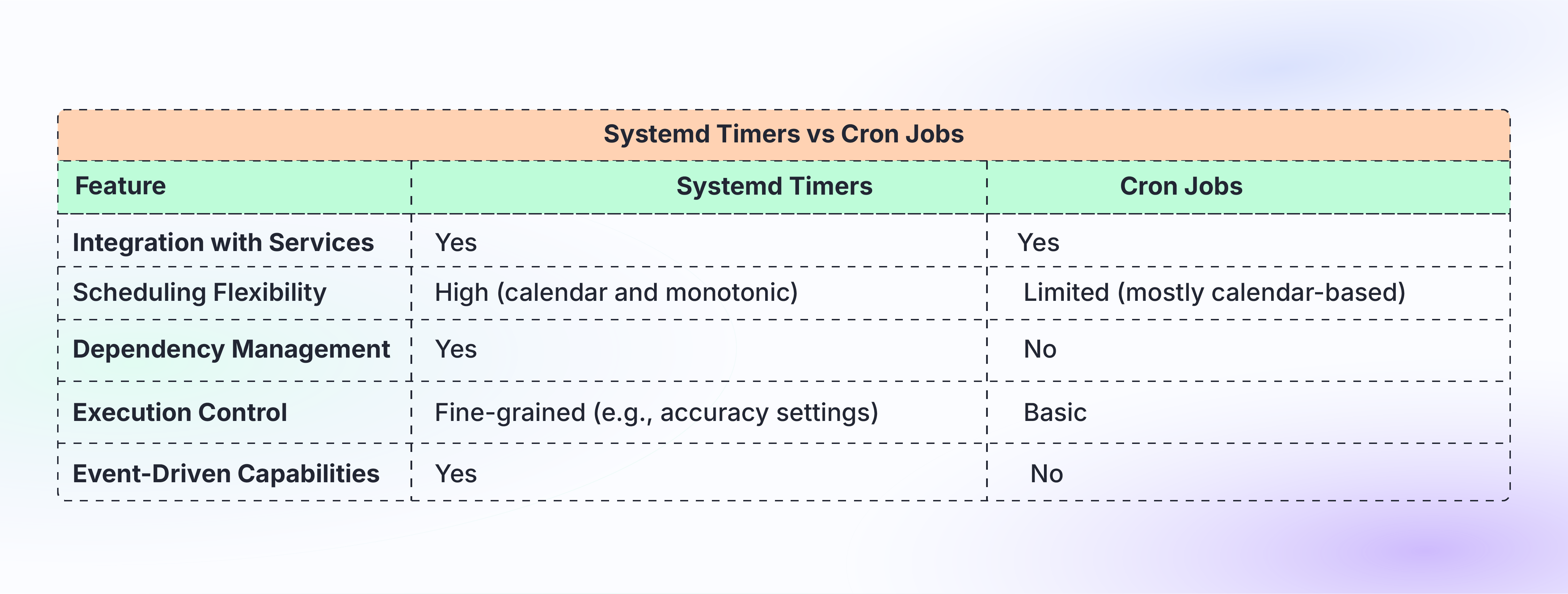 Scheduling Jobs with Systemd Timers in Linux - by TRÄW🤟