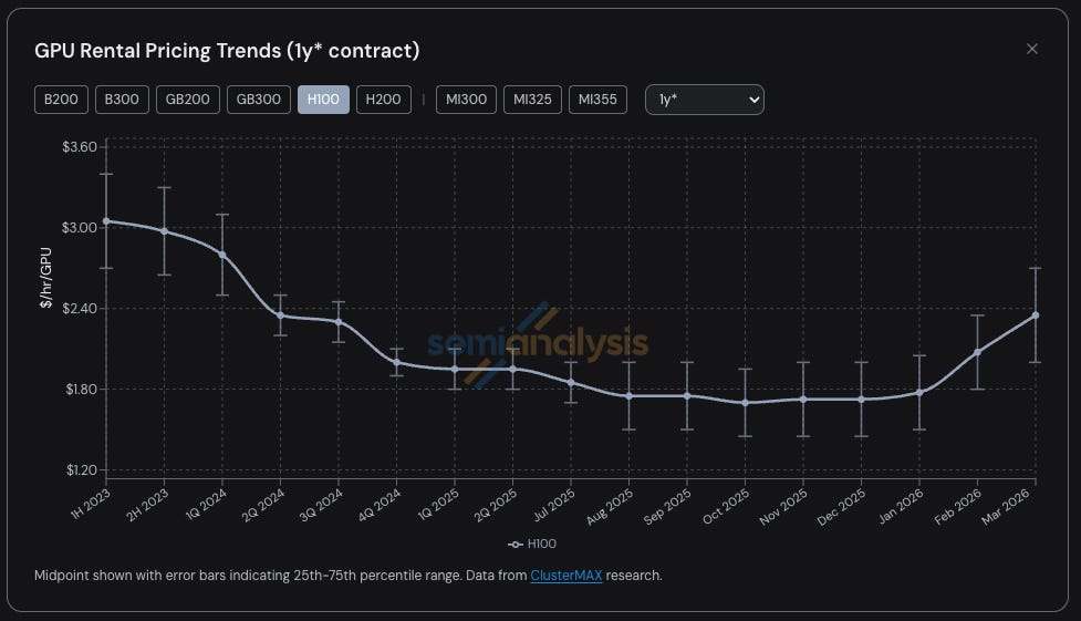 The Great GPU Shortage – Rental Capacity – Launching our H100 1 Year ...