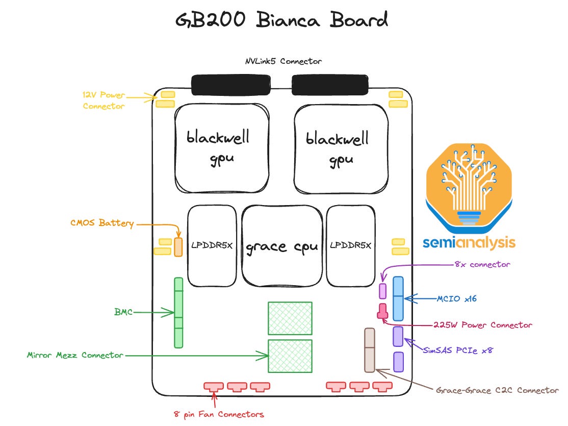 GB200 Hardware Architecture - Component Supply Chain & BOM