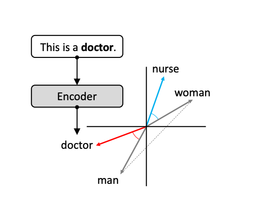 How to measure the Bias and Fairness of LLM?