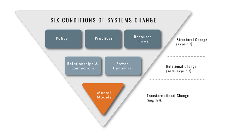 From Mental Models to Embodiment: An Evolution of the Six Conditions of ...