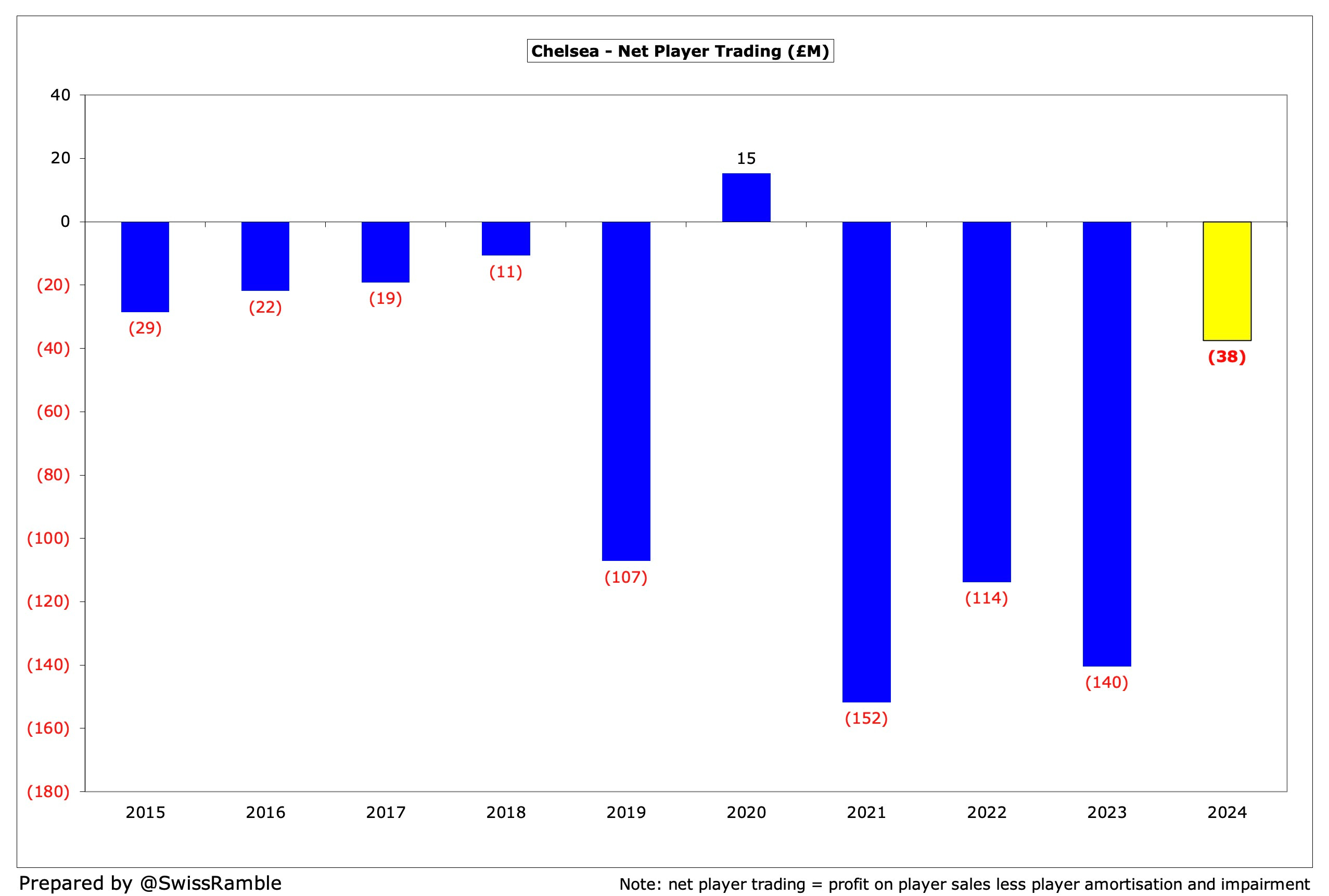 Chelsea Finances 2023/24 - The Swiss Ramble