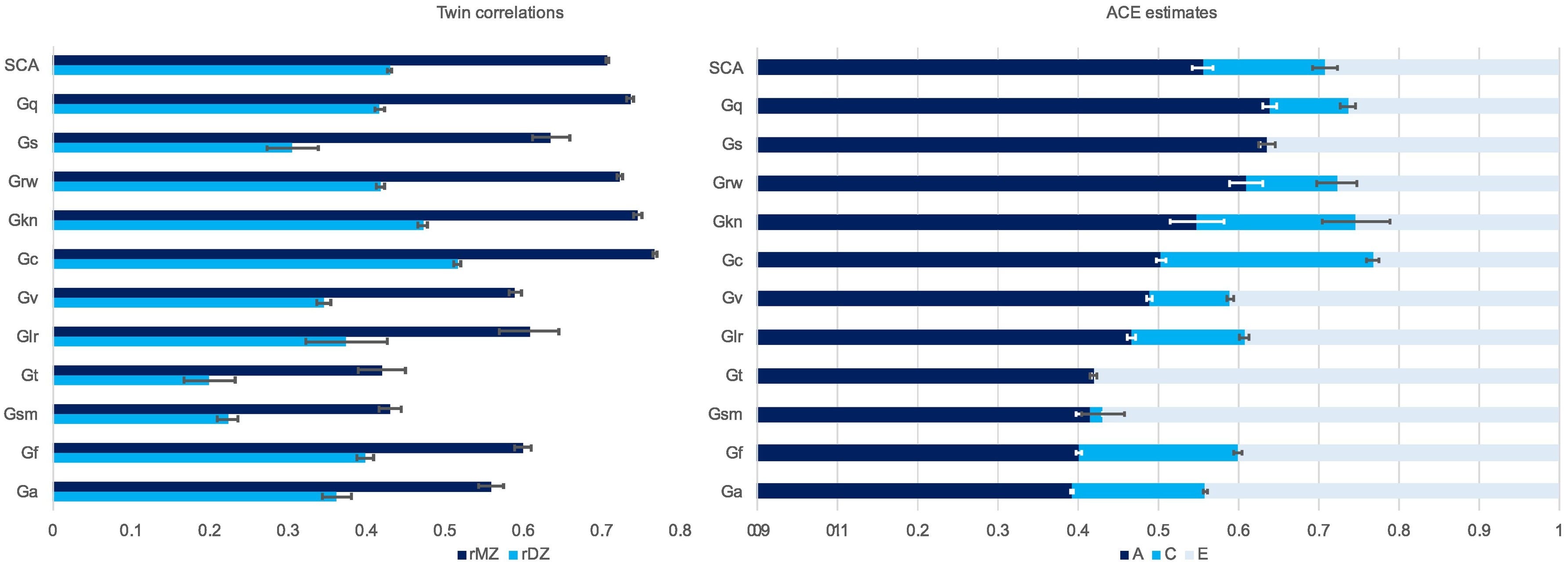 Beyond General Intelligence: The Genetics of Specific Cognitive Abilities