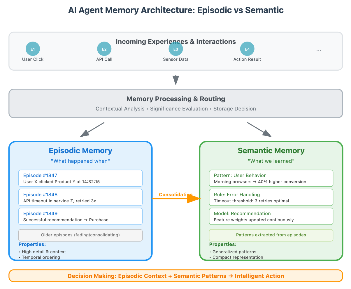 Memory Systems in AI Agents: Episodic vs. Semantic