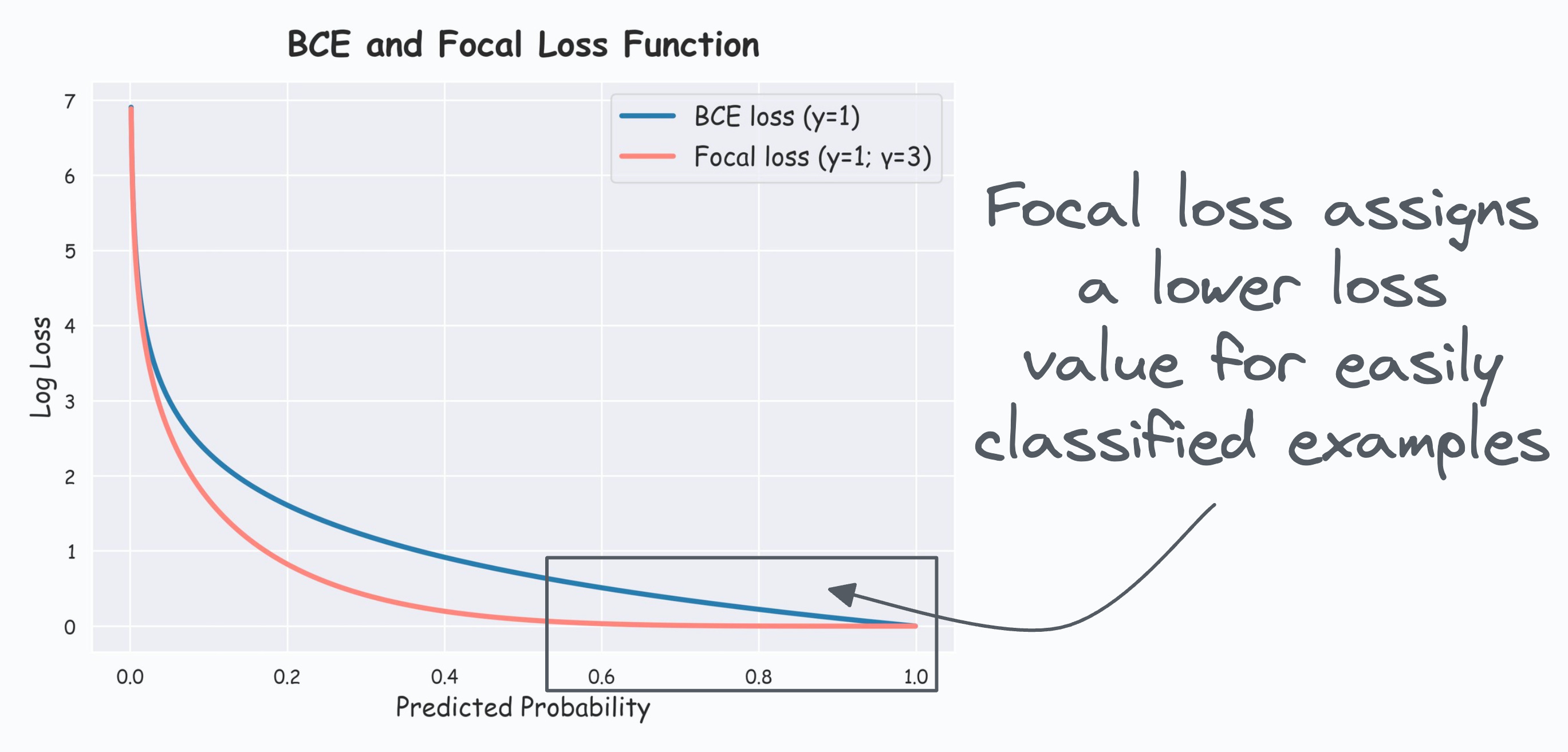 Focal Loss vs. Binary Cross Entropy Loss - by Avi Chawla