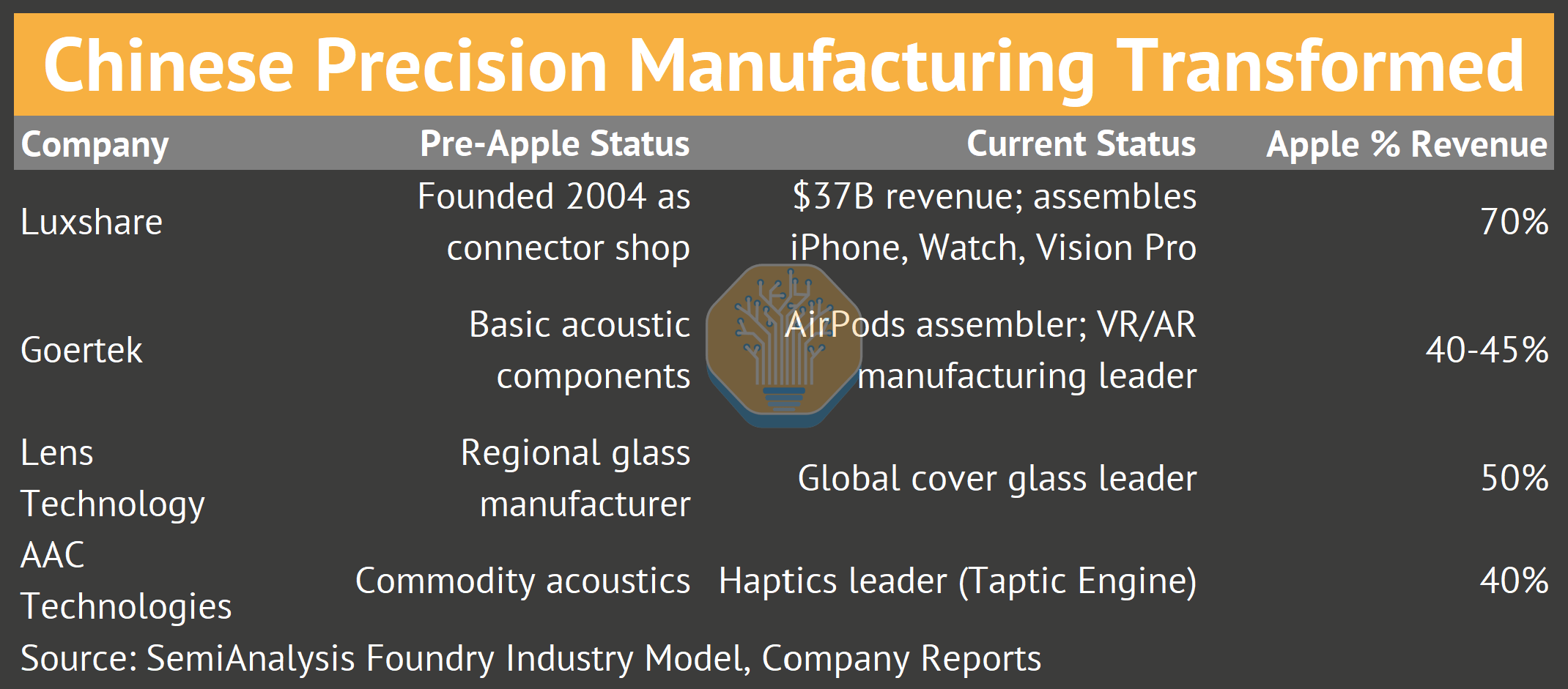 Apple-TSMC: The Partnership That Built Modern Semiconductors