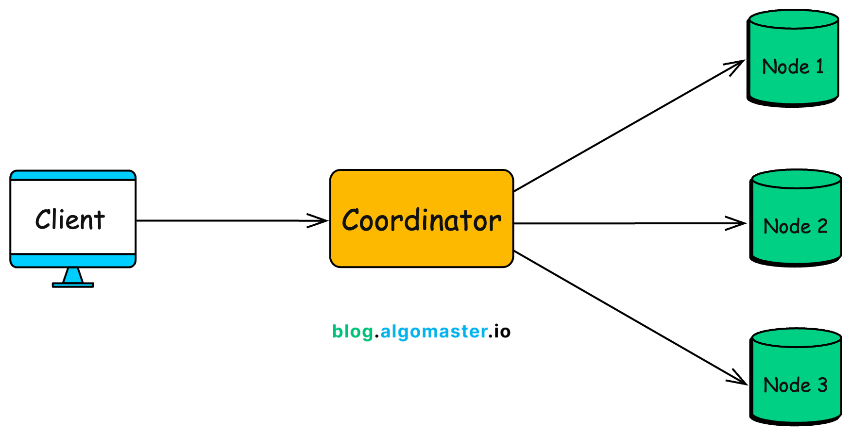 Designing a Distributed Key-Value Store (Step-by-Step)