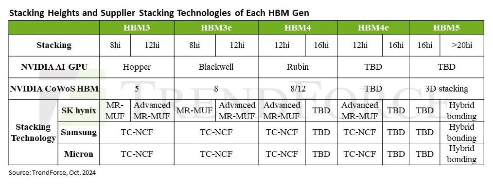 Why is HBM so Hard to Manufacture? - by Vikram Sekar
