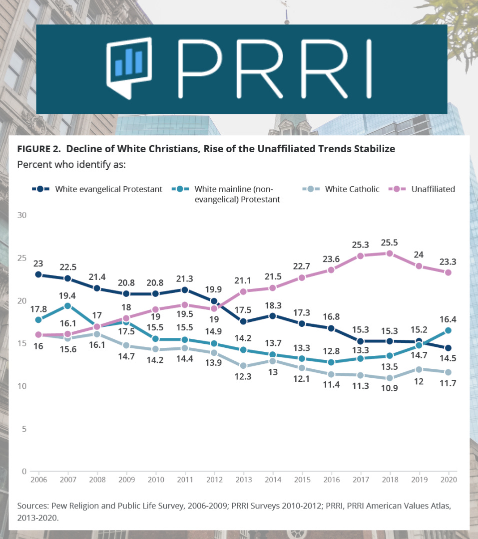 The Decline of Mainline Churches in America