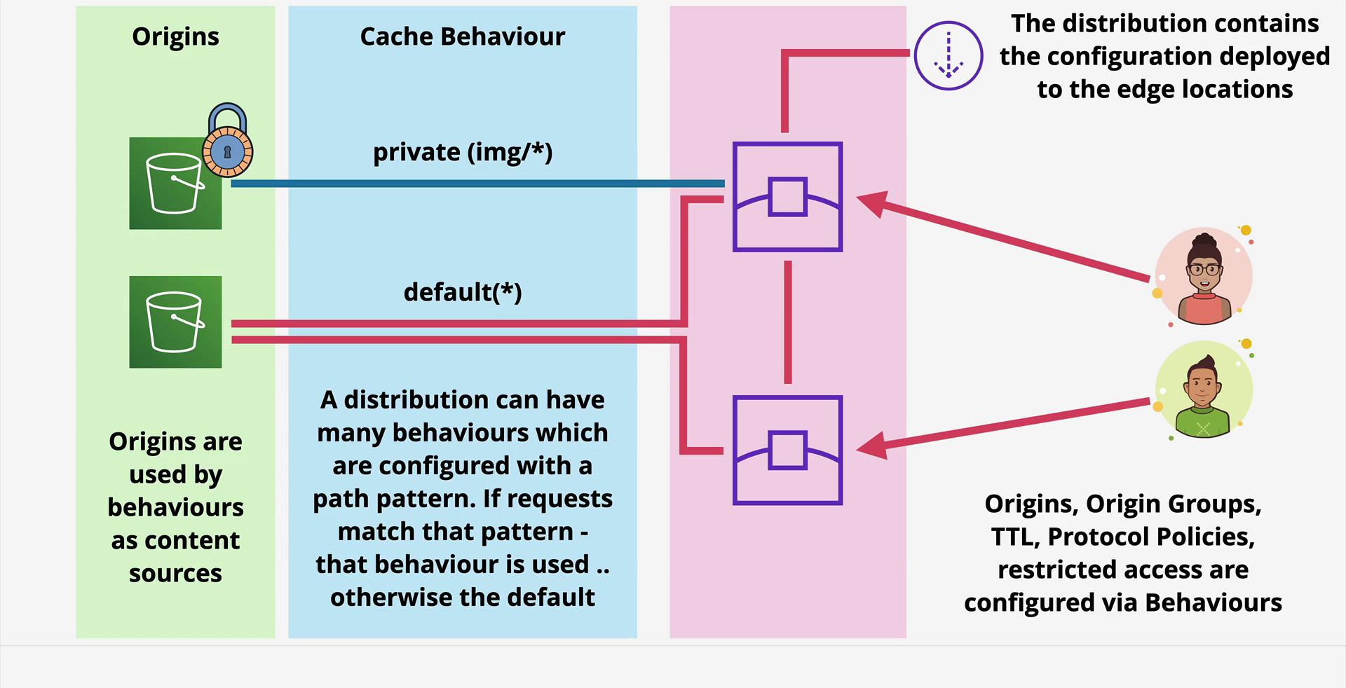 How AWS CloudFront Actually Works: A Deep Dive into CDN Architecture