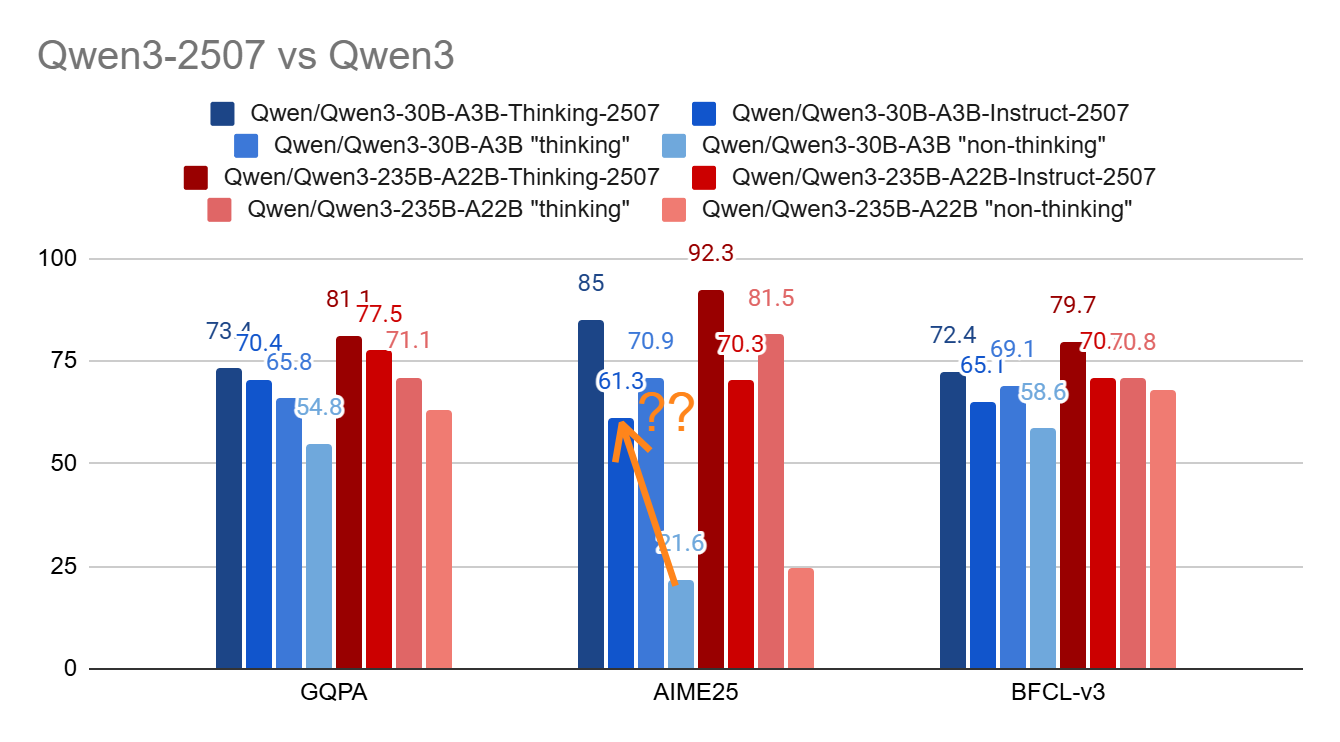 Qwen3 Instruct "Thinks": When Token Budgets Silently Skew Benchmark Scores