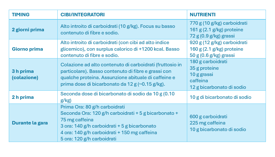 5. UN ESEMPIO PRATICO DI COME ALIMENTARSI PER UNA CLASSICA MONUMENTO- A ...