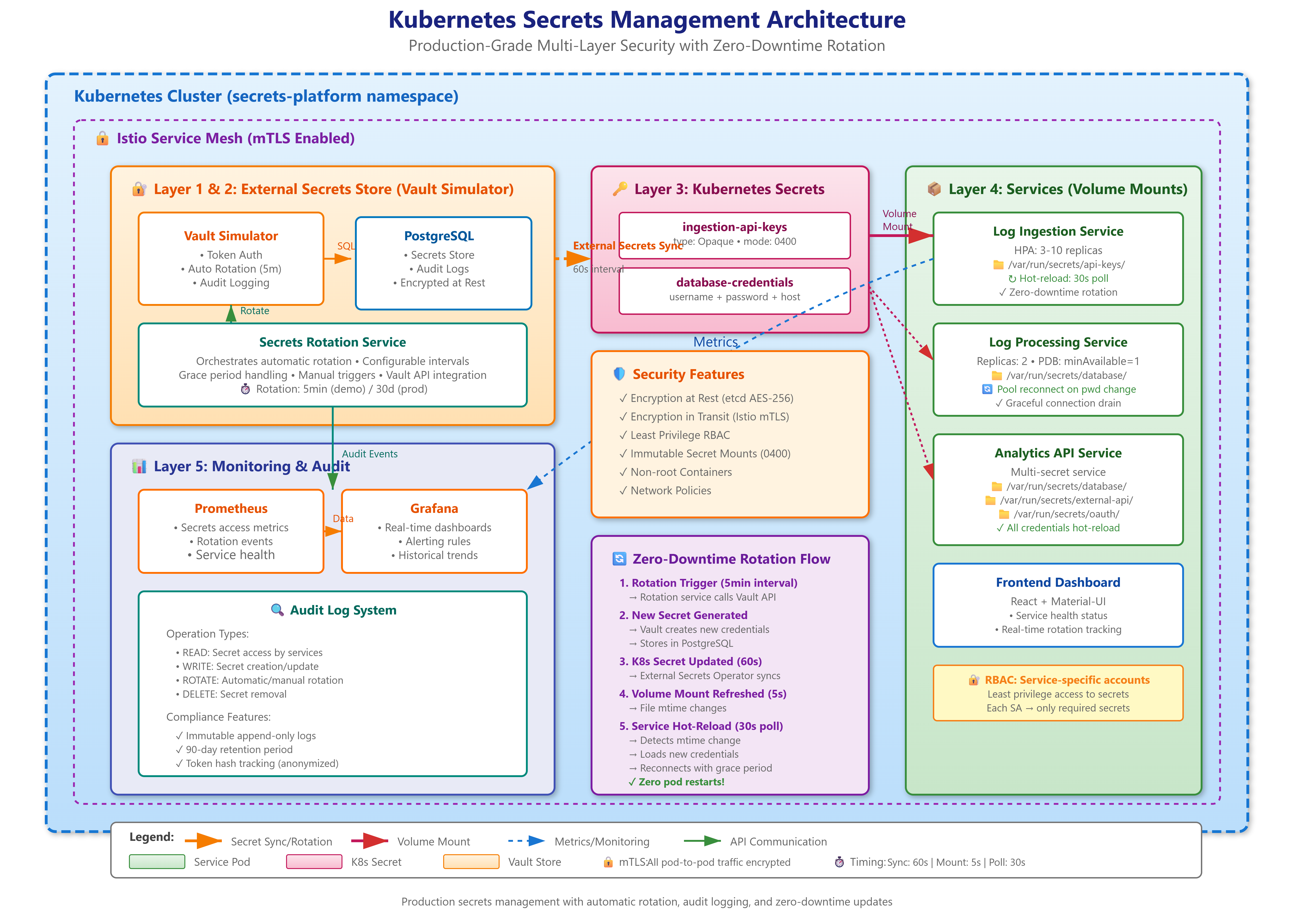 Lesson 23: Secrets Management - The $100M Mistake Prevention Guide