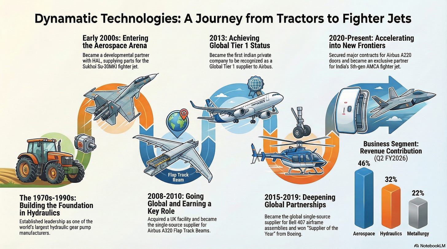 Dynamatic Technologies Ltd : Six Decades of Grit, Engineering ...