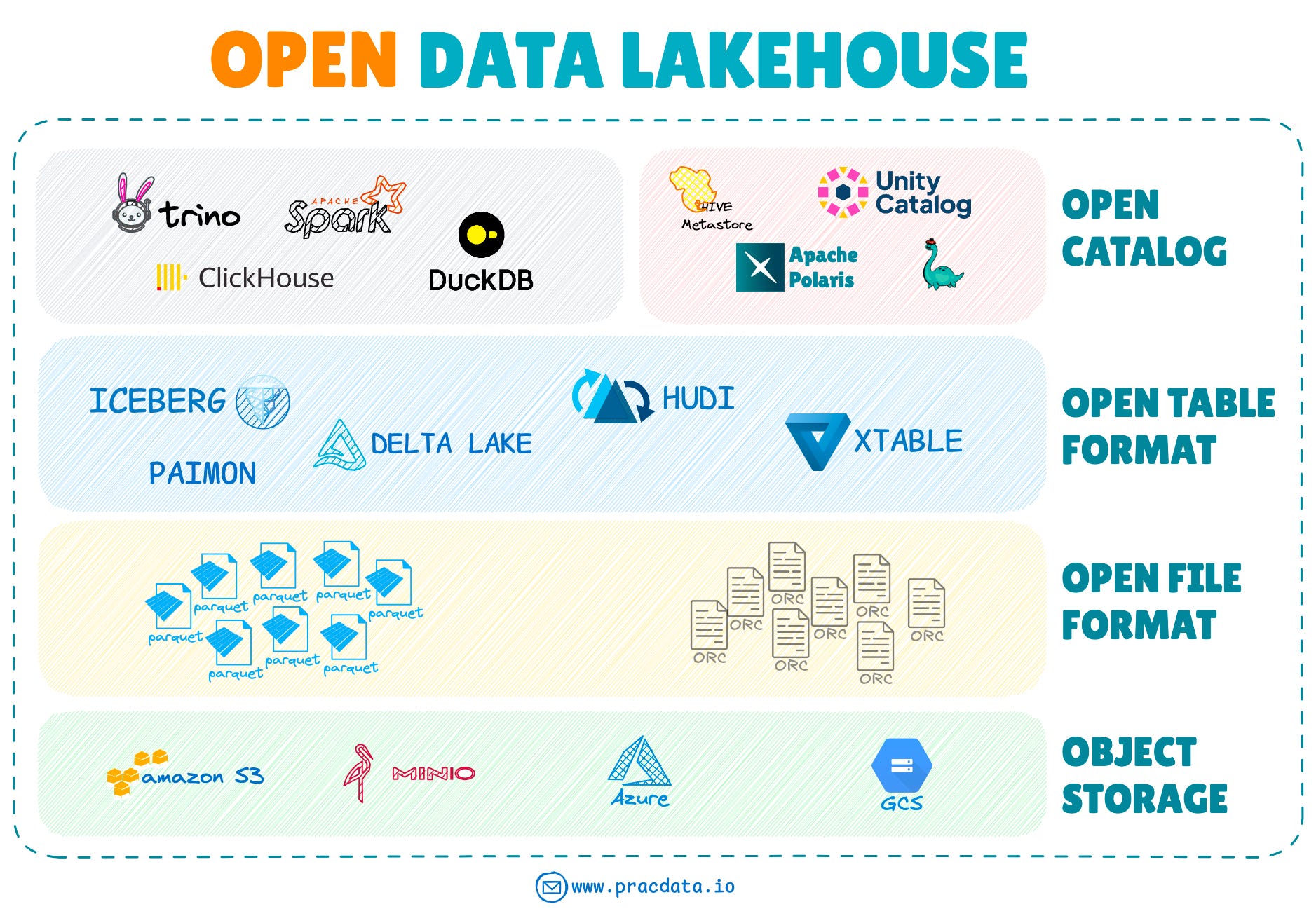 Open Source Data Engineering Landscape 2025